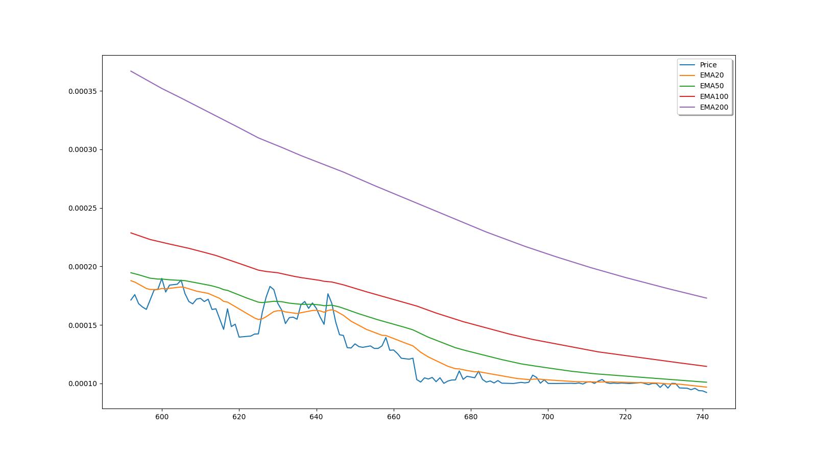 Neurai Exponential Moving Averages