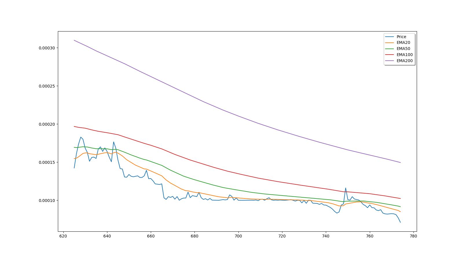 Neurai Exponential Moving Averages