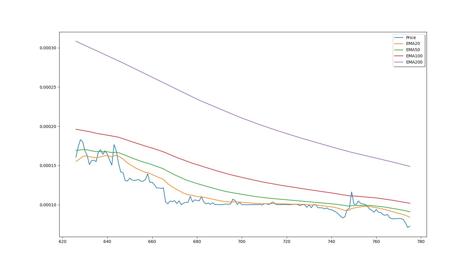 Neurai Exponential Moving Averages