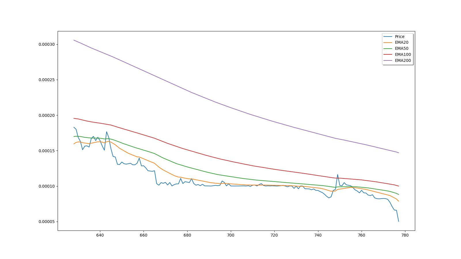 Neurai Exponential Moving Averages