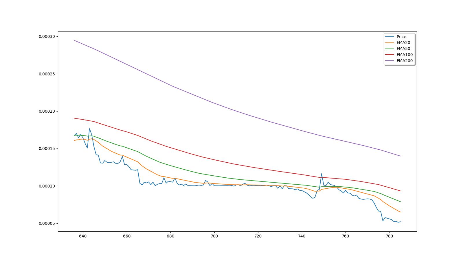 Neurai Exponential Moving Averages