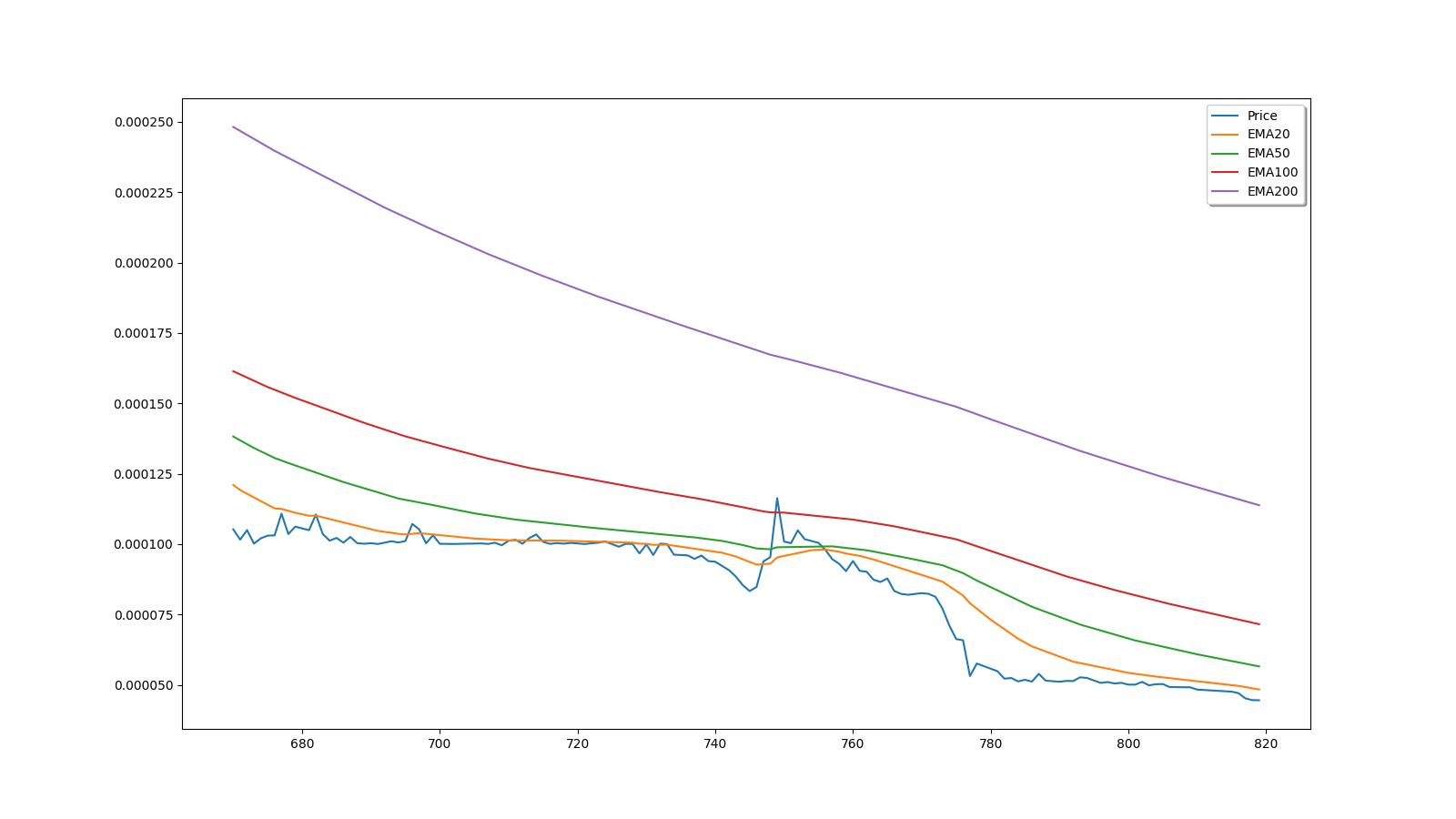 Neurai Exponential Moving Averages