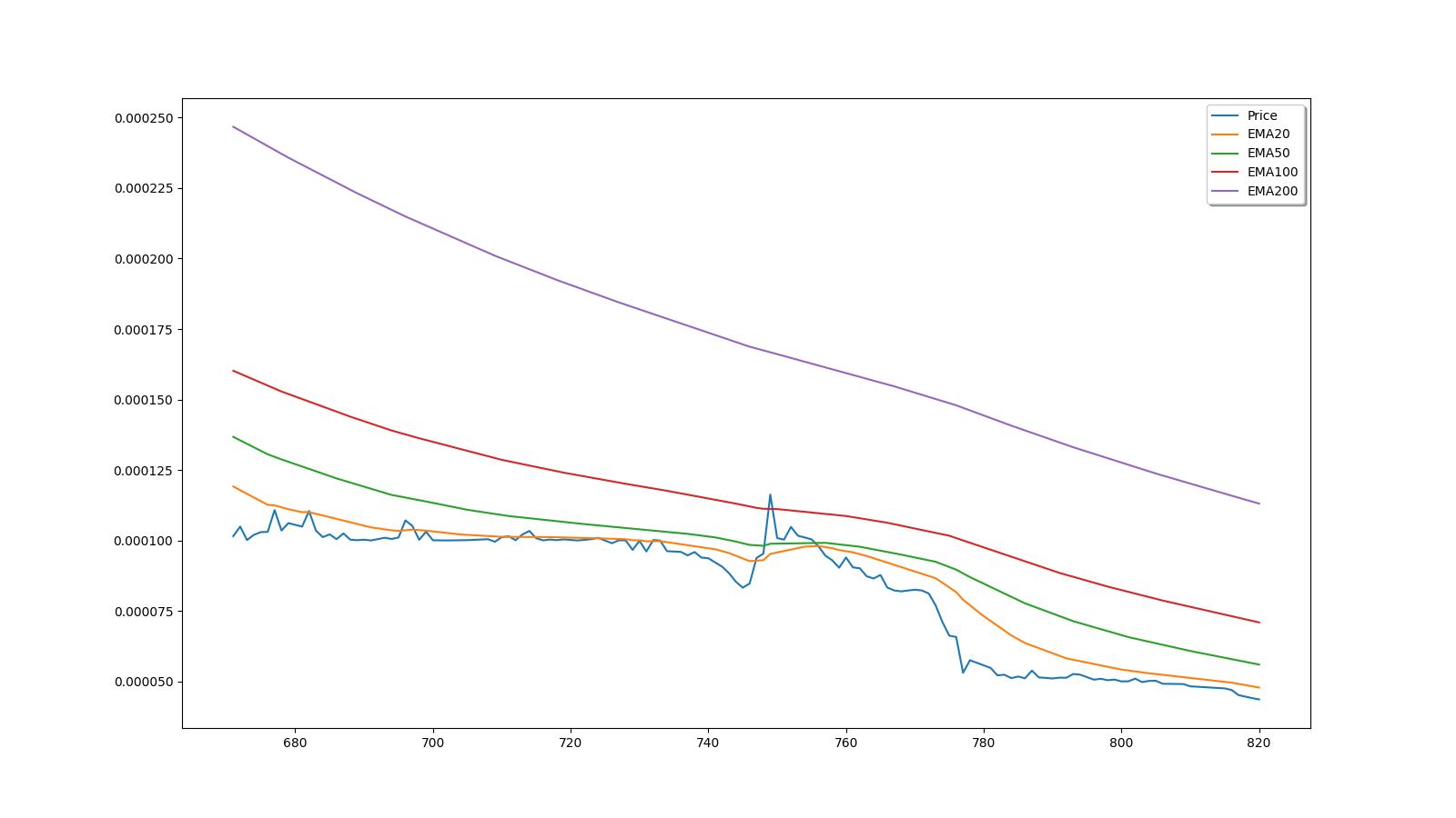 Neurai Exponential Moving Averages