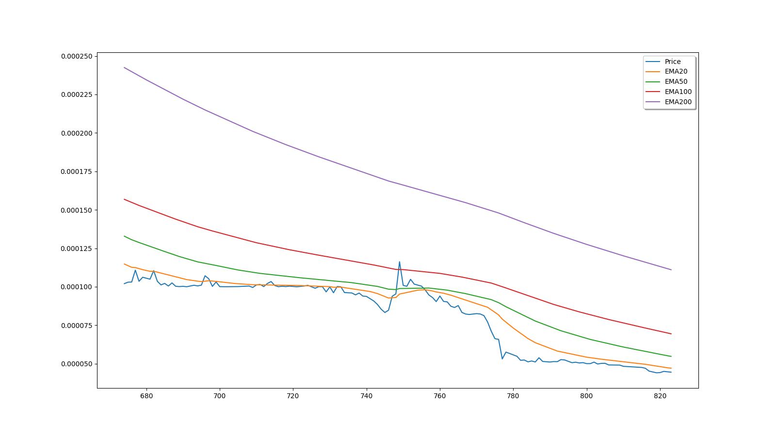 Neurai Exponential Moving Averages