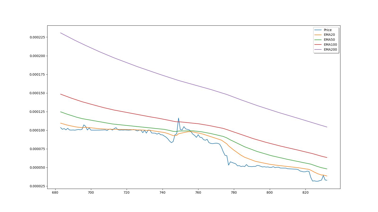 Neurai Exponential Moving Averages