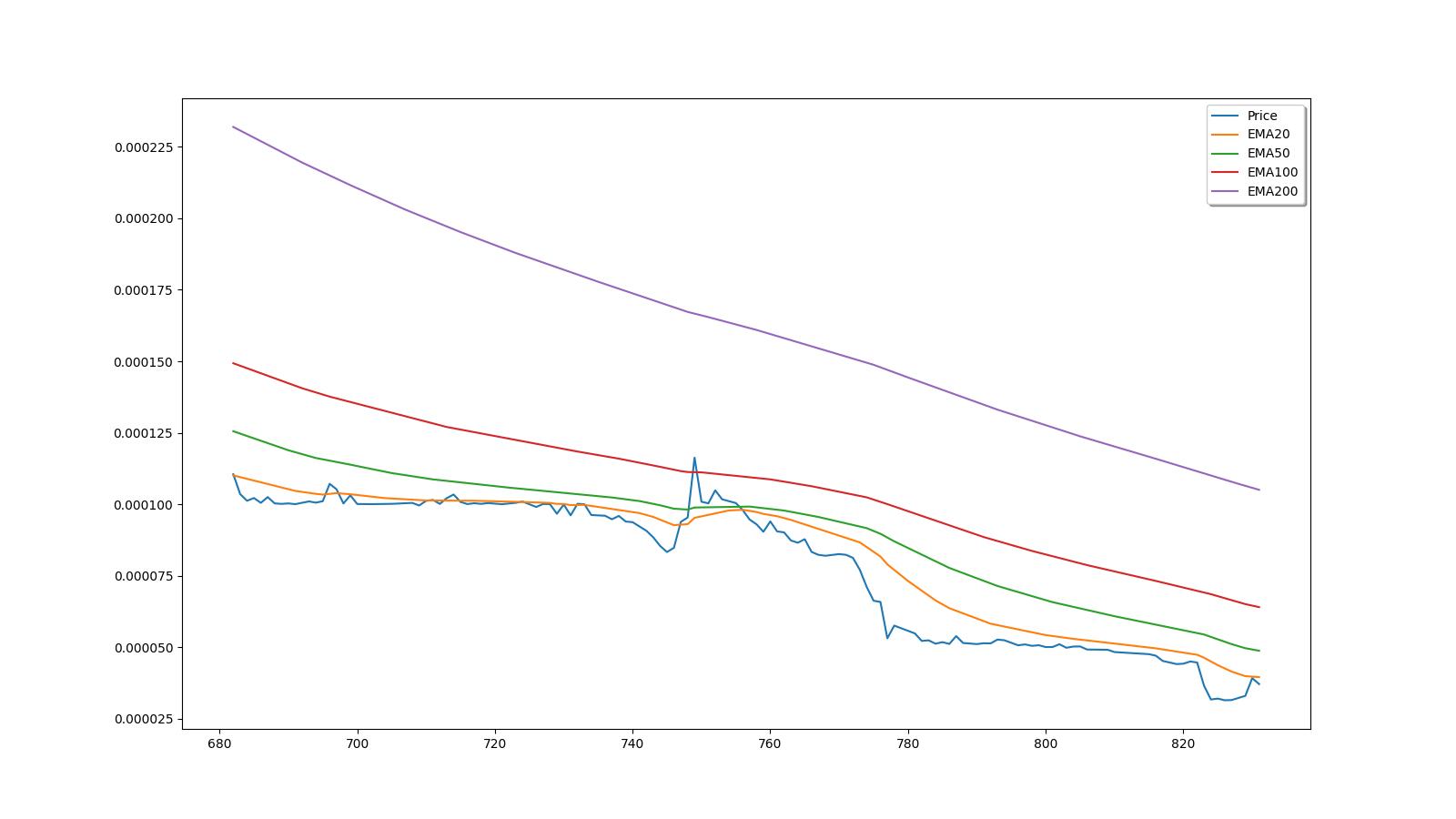 Neurai Exponential Moving Averages