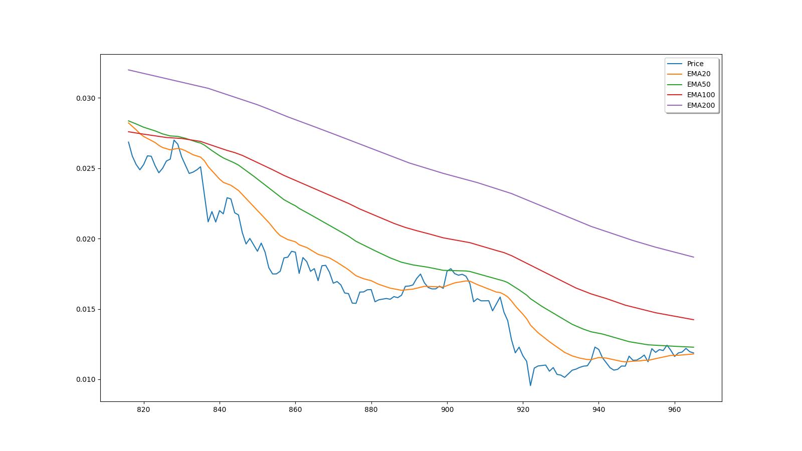 Neural Radiance Field Exponential Moving Averages