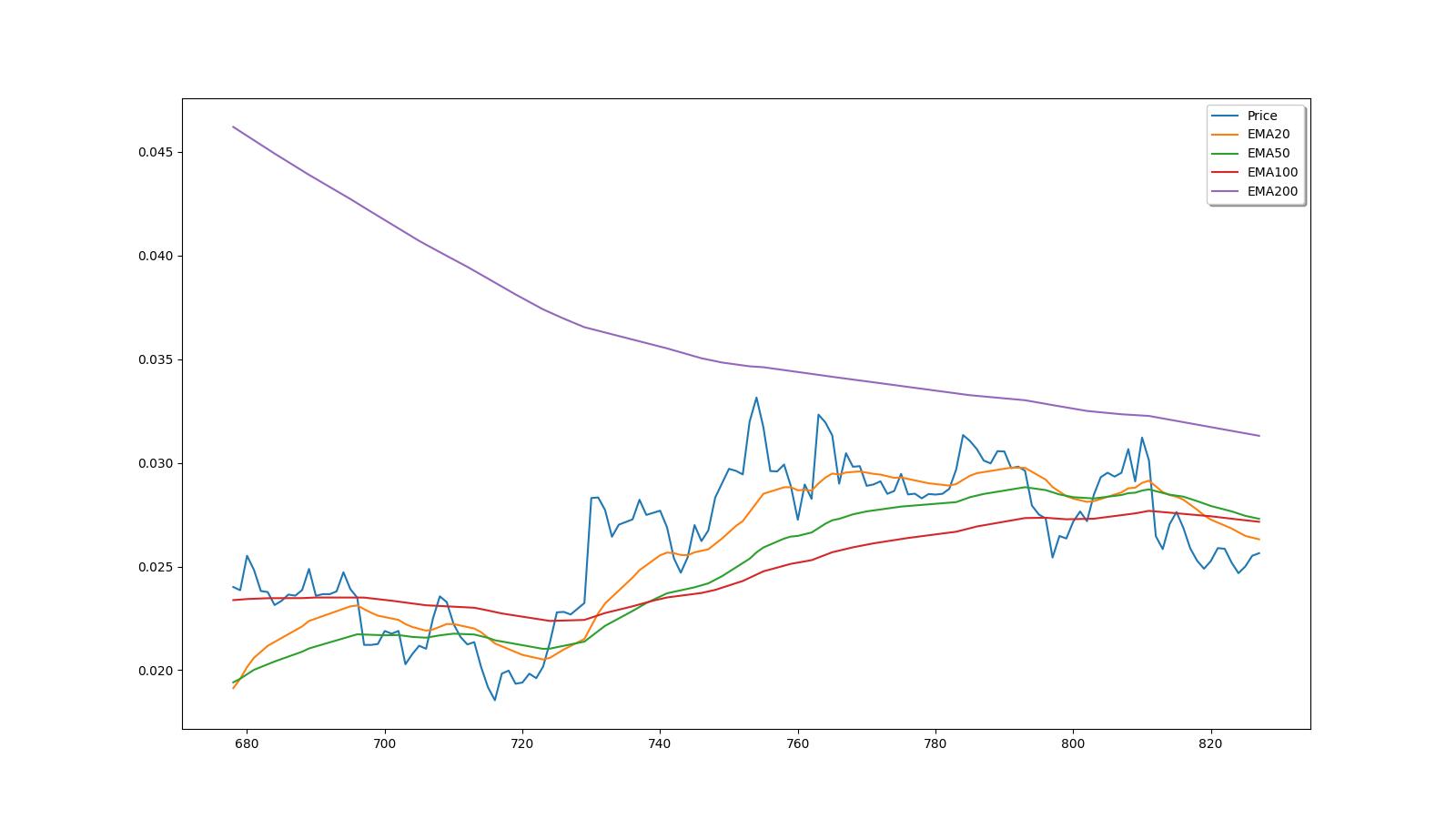 Neural Radiance Field Exponential Moving Averages