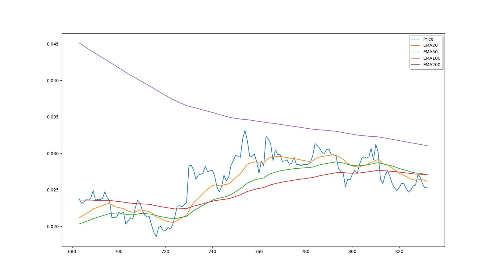 Neural Radiance Field Exponential Moving Averages