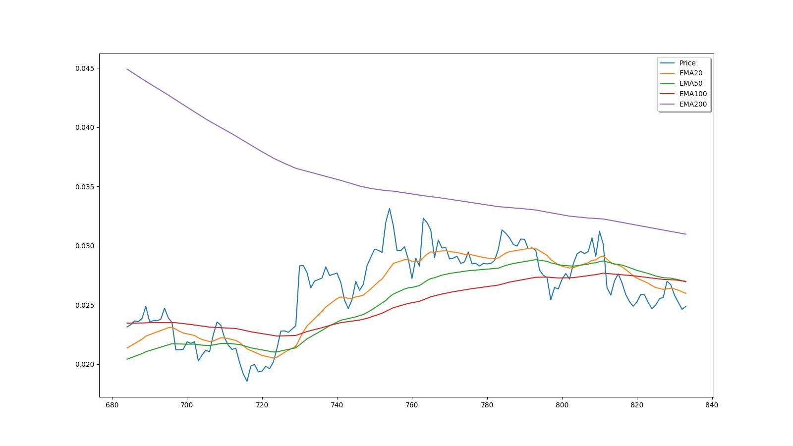 Neural Radiance Field Exponential Moving Averages