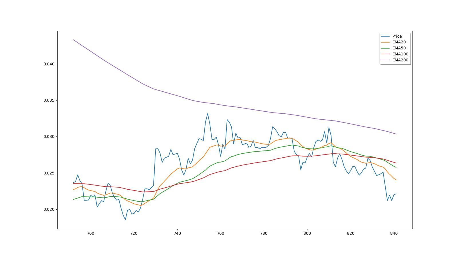 Neural Radiance Field Exponential Moving Averages
