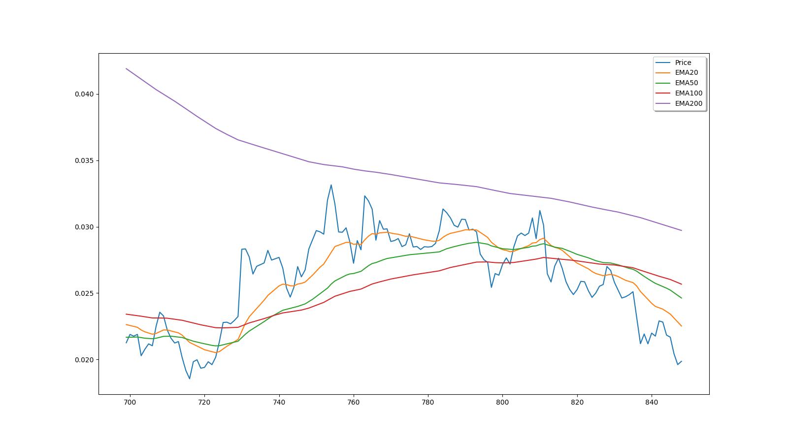 Neural Radiance Field Exponential Moving Averages
