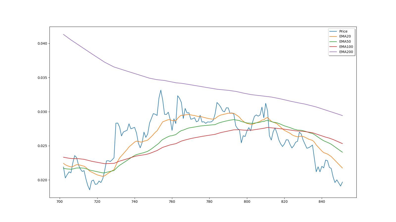Neural Radiance Field Exponential Moving Averages