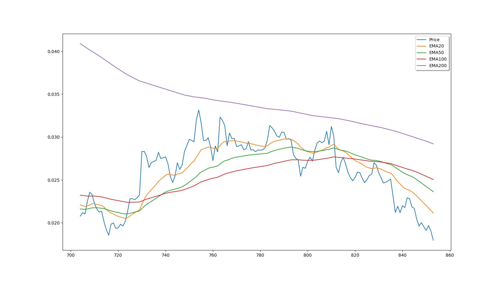 Neural Radiance Field Exponential Moving Averages