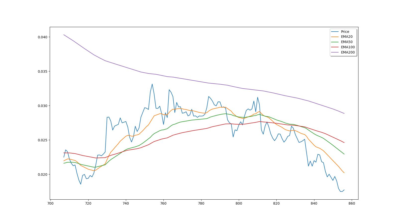 Neural Radiance Field Exponential Moving Averages