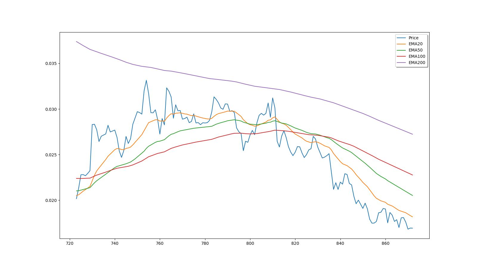 Neural Radiance Field Exponential Moving Averages