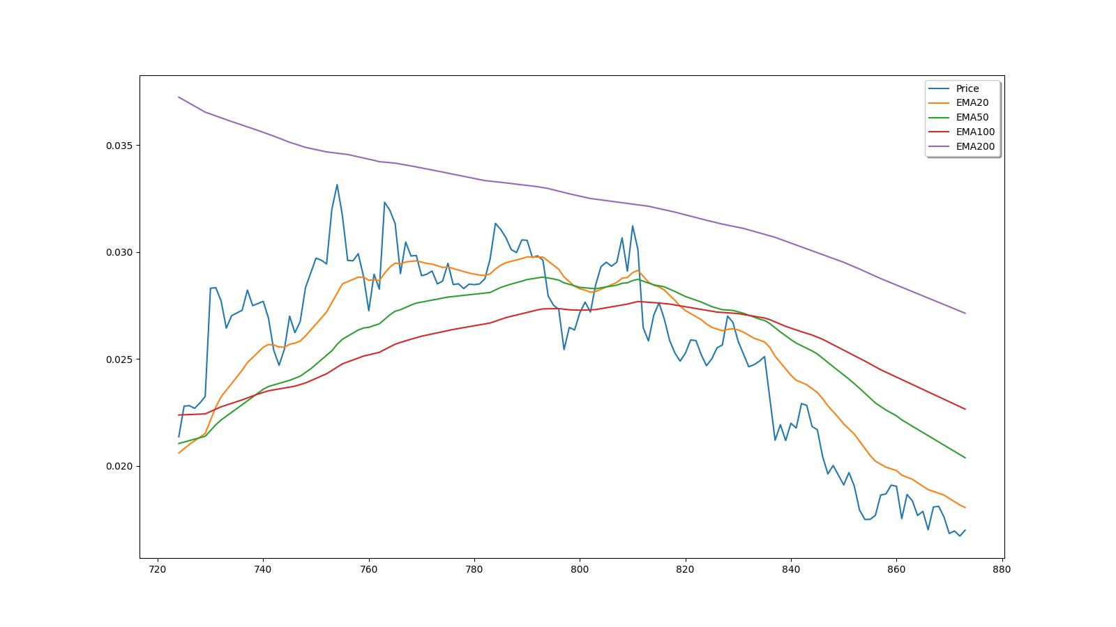 Neural Radiance Field Exponential Moving Averages