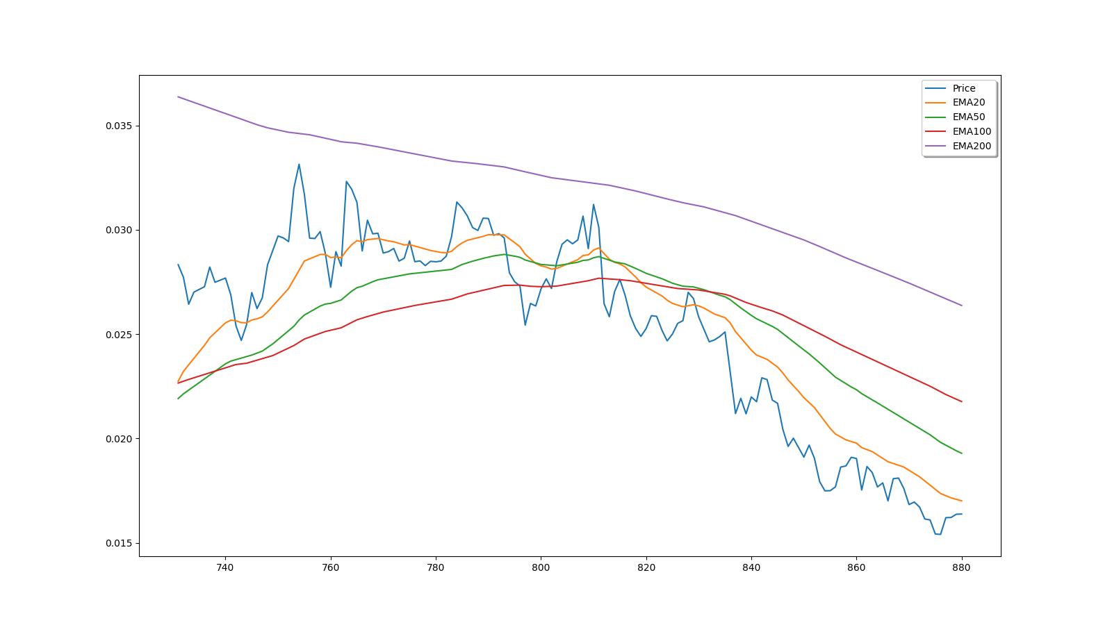 Neural Radiance Field Exponential Moving Averages