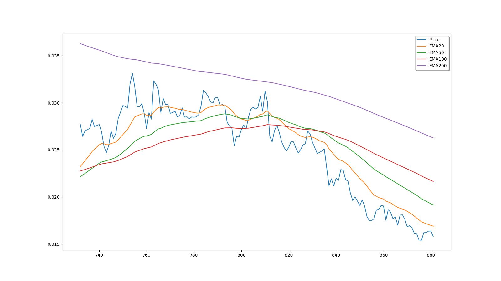 Neural Radiance Field Exponential Moving Averages