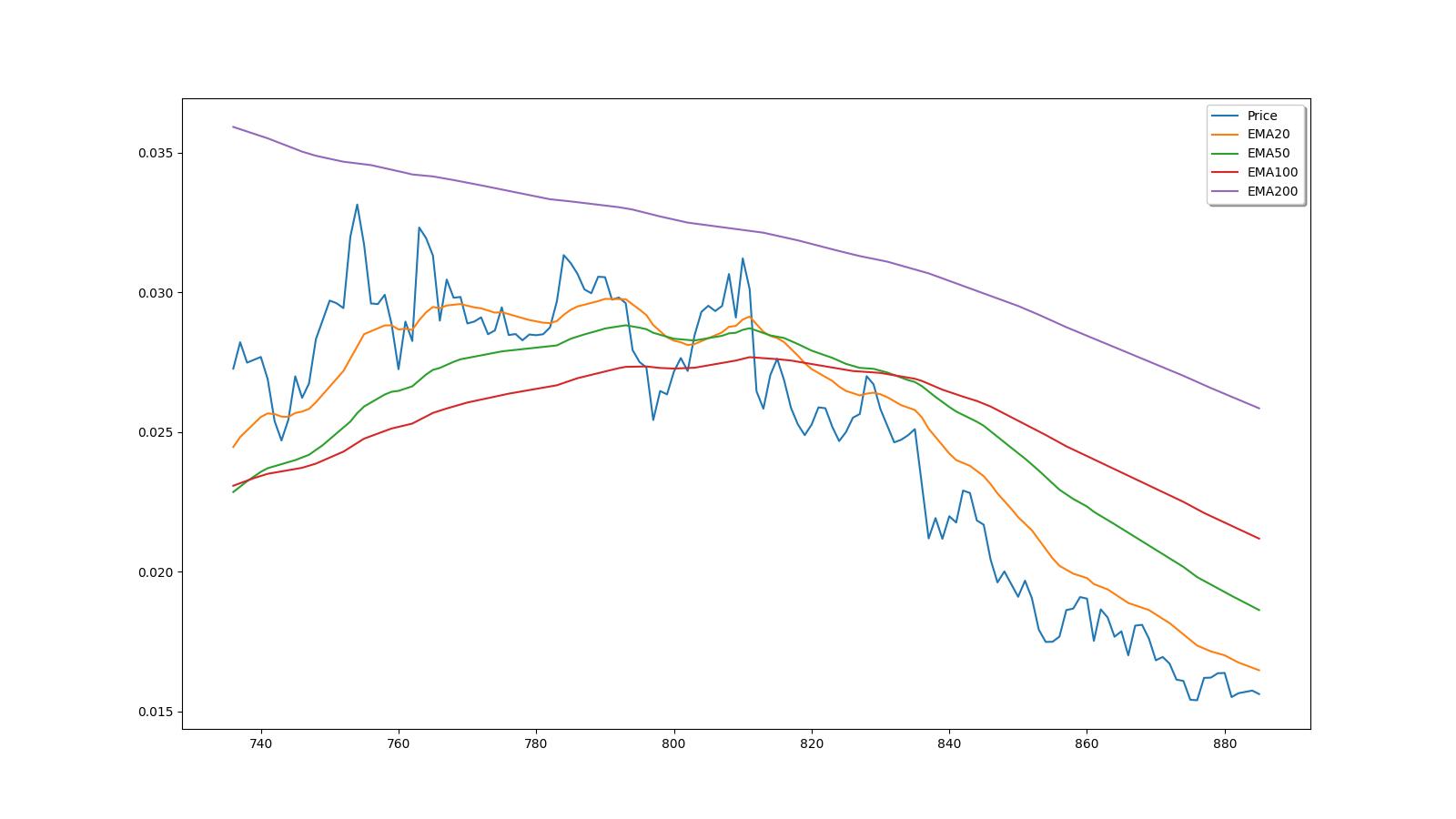 Neural Radiance Field Exponential Moving Averages