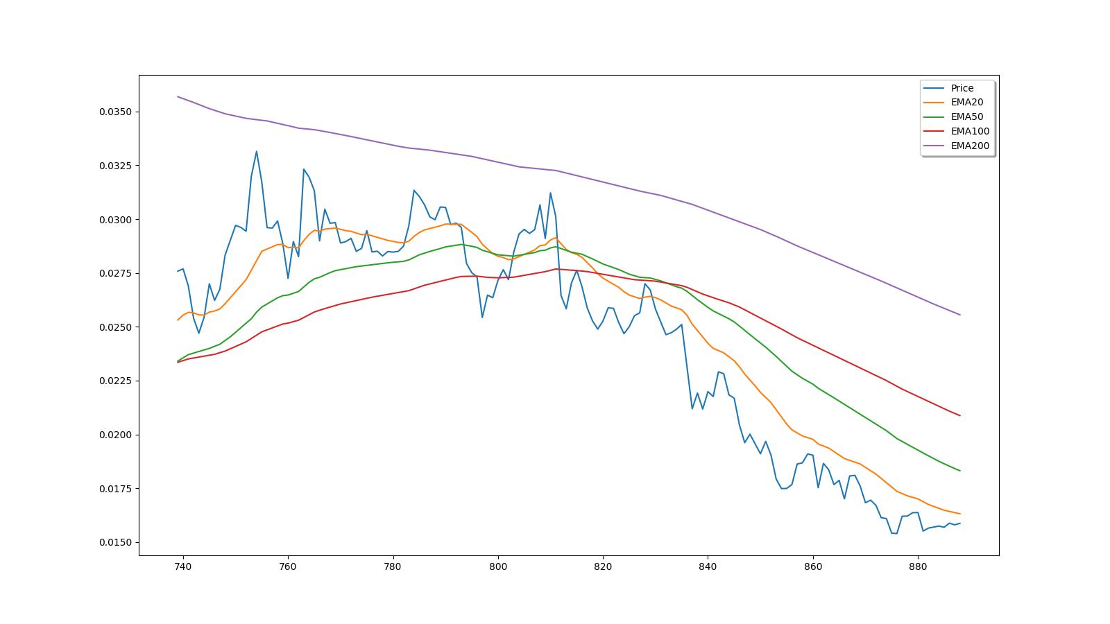Neural Radiance Field Exponential Moving Averages