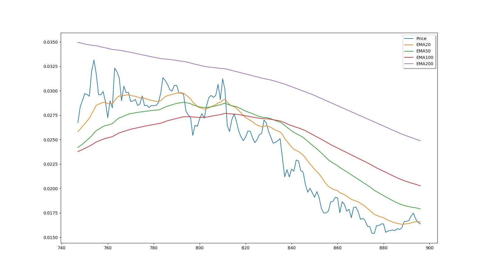 Neural Radiance Field Exponential Moving Averages