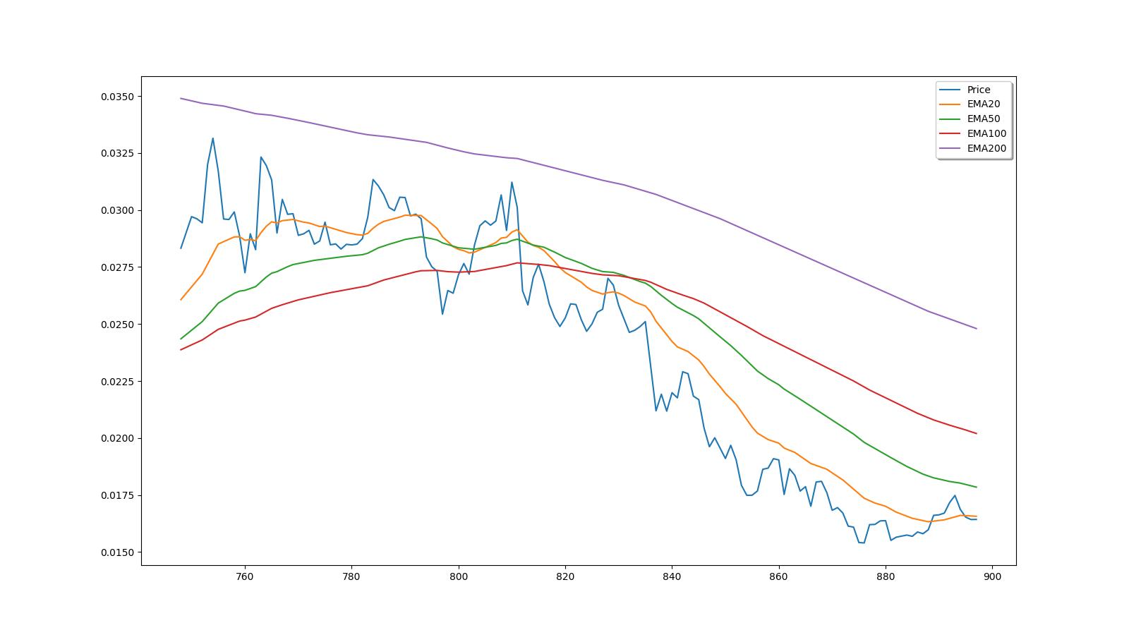 Neural Radiance Field Exponential Moving Averages