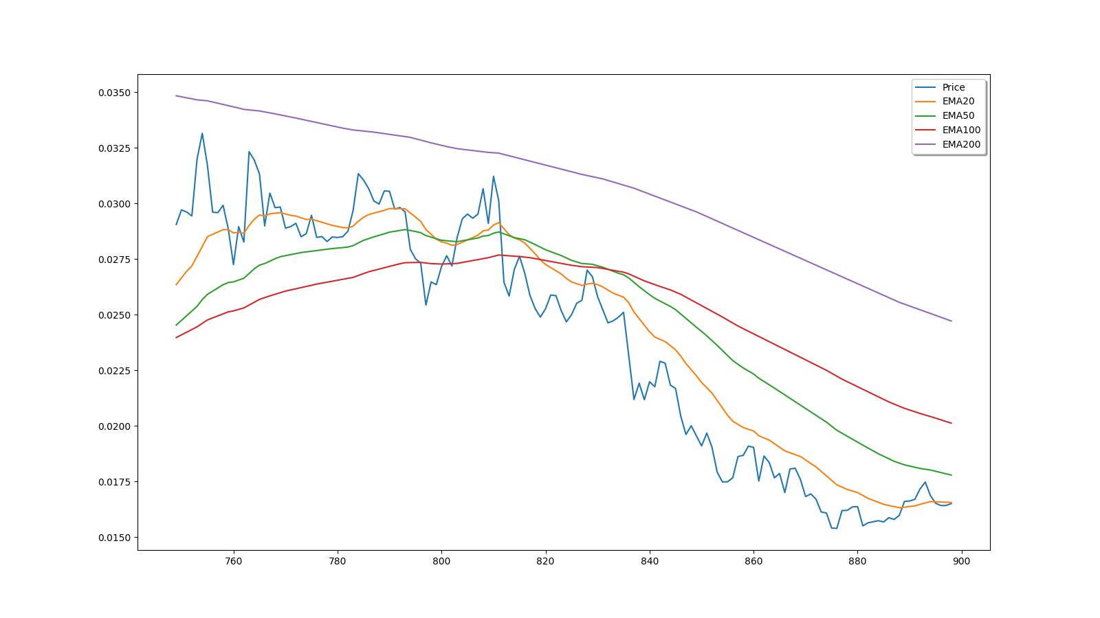 Neural Radiance Field Exponential Moving Averages