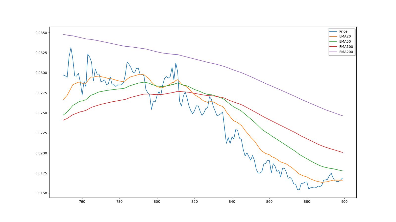 Neural Radiance Field Exponential Moving Averages
