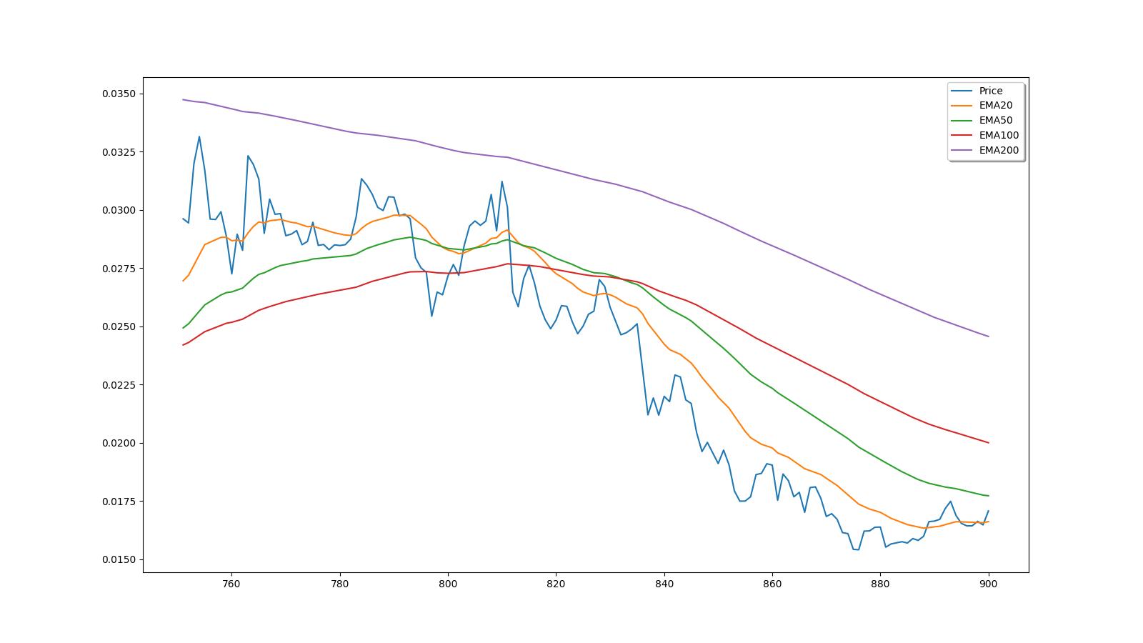 Neural Radiance Field Exponential Moving Averages