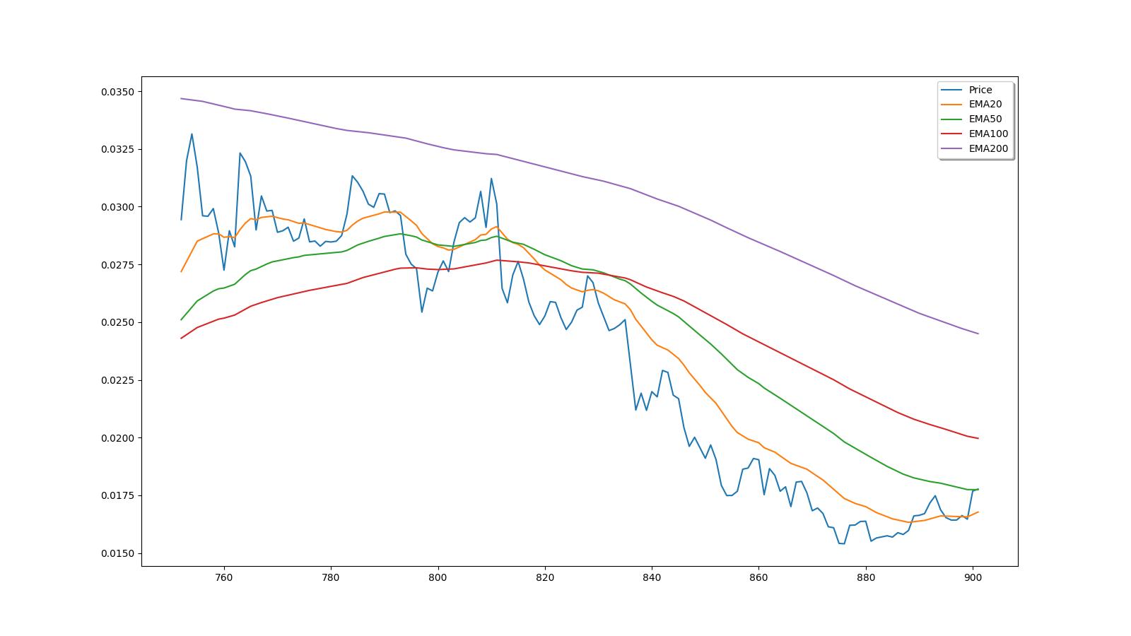 Neural Radiance Field Exponential Moving Averages
