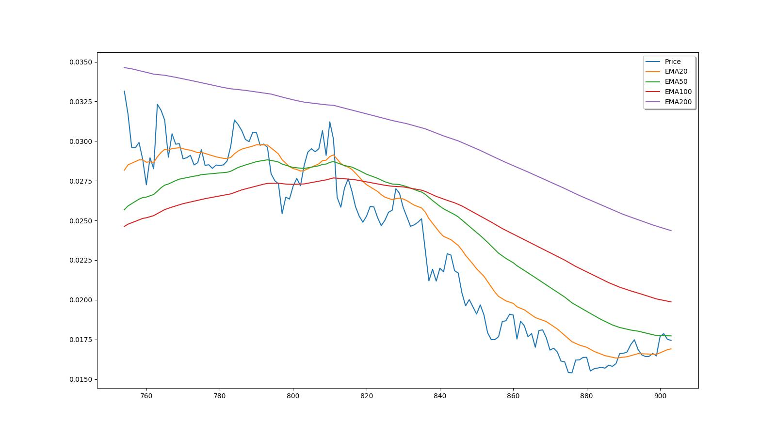 Neural Radiance Field Exponential Moving Averages