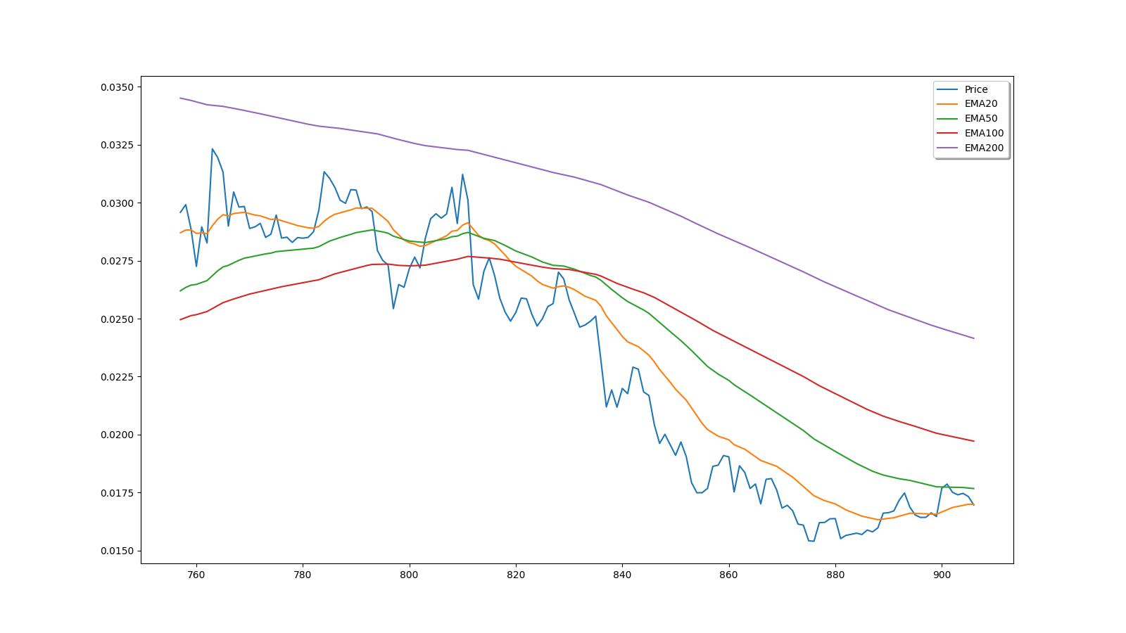 Neural Radiance Field Exponential Moving Averages