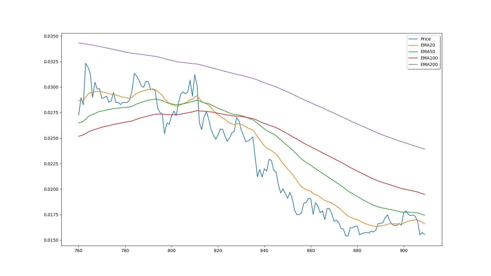 Neural Radiance Field Exponential Moving Averages