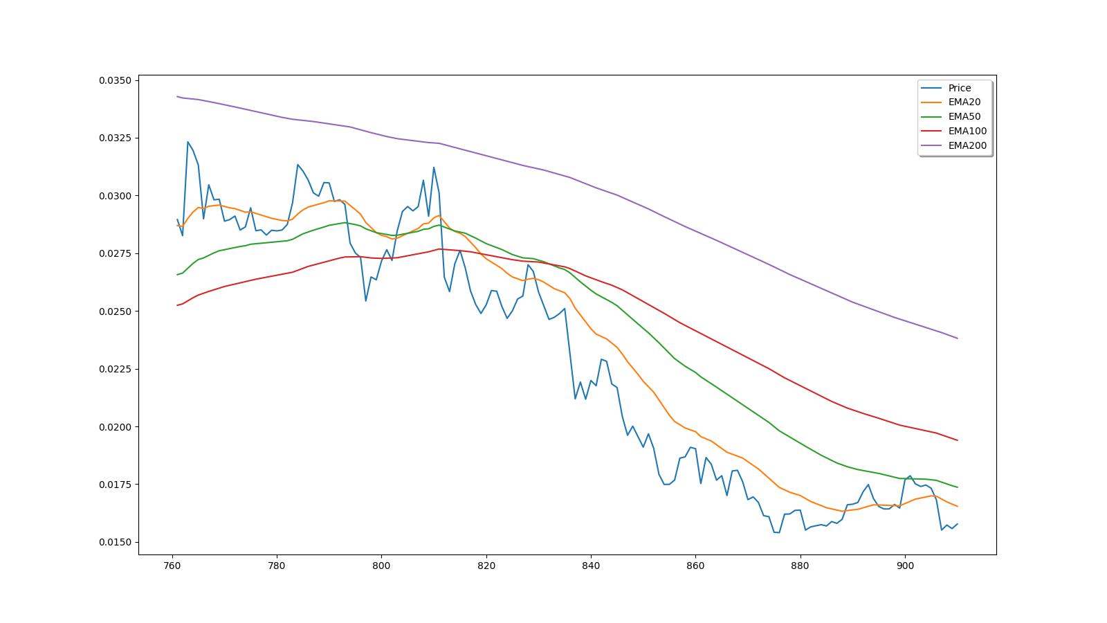 Neural Radiance Field Exponential Moving Averages