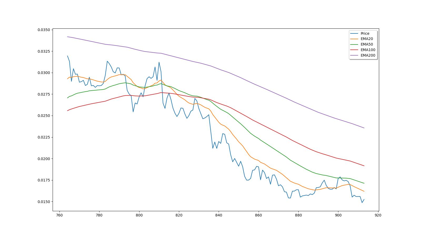 Neural Radiance Field Exponential Moving Averages
