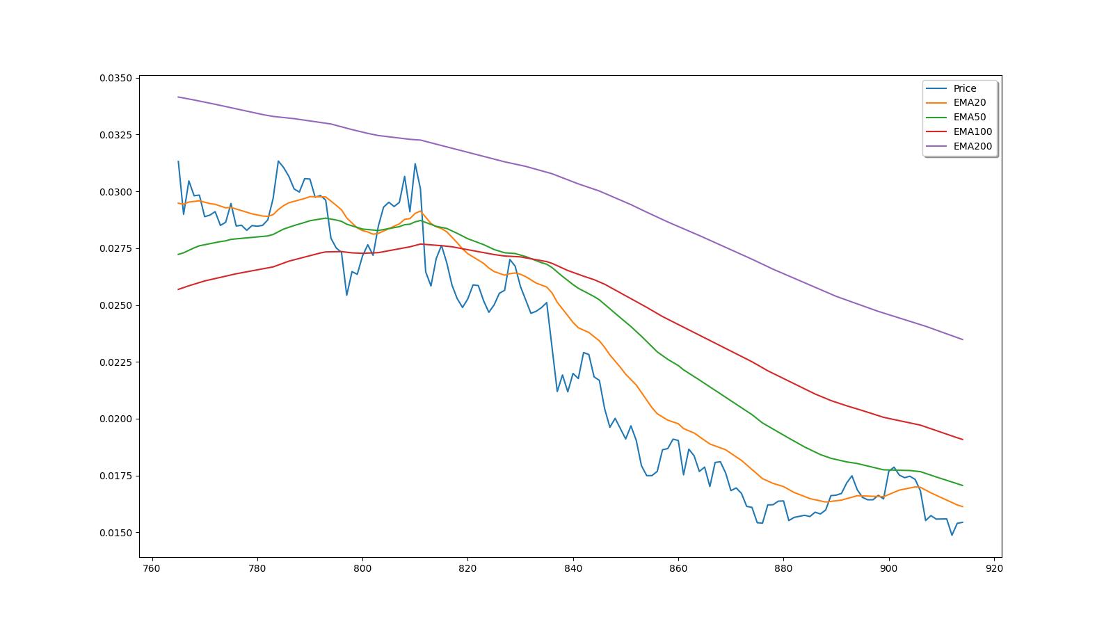 Neural Radiance Field Exponential Moving Averages