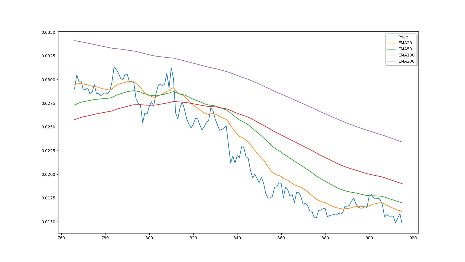 Neural Radiance Field Exponential Moving Averages