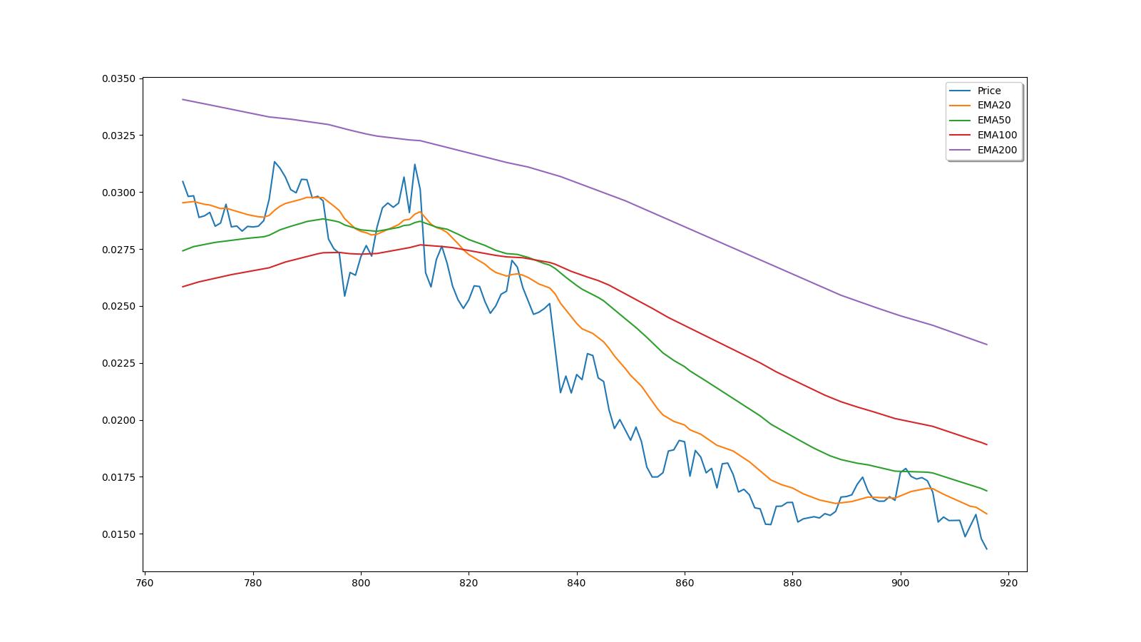 Neural Radiance Field Exponential Moving Averages
