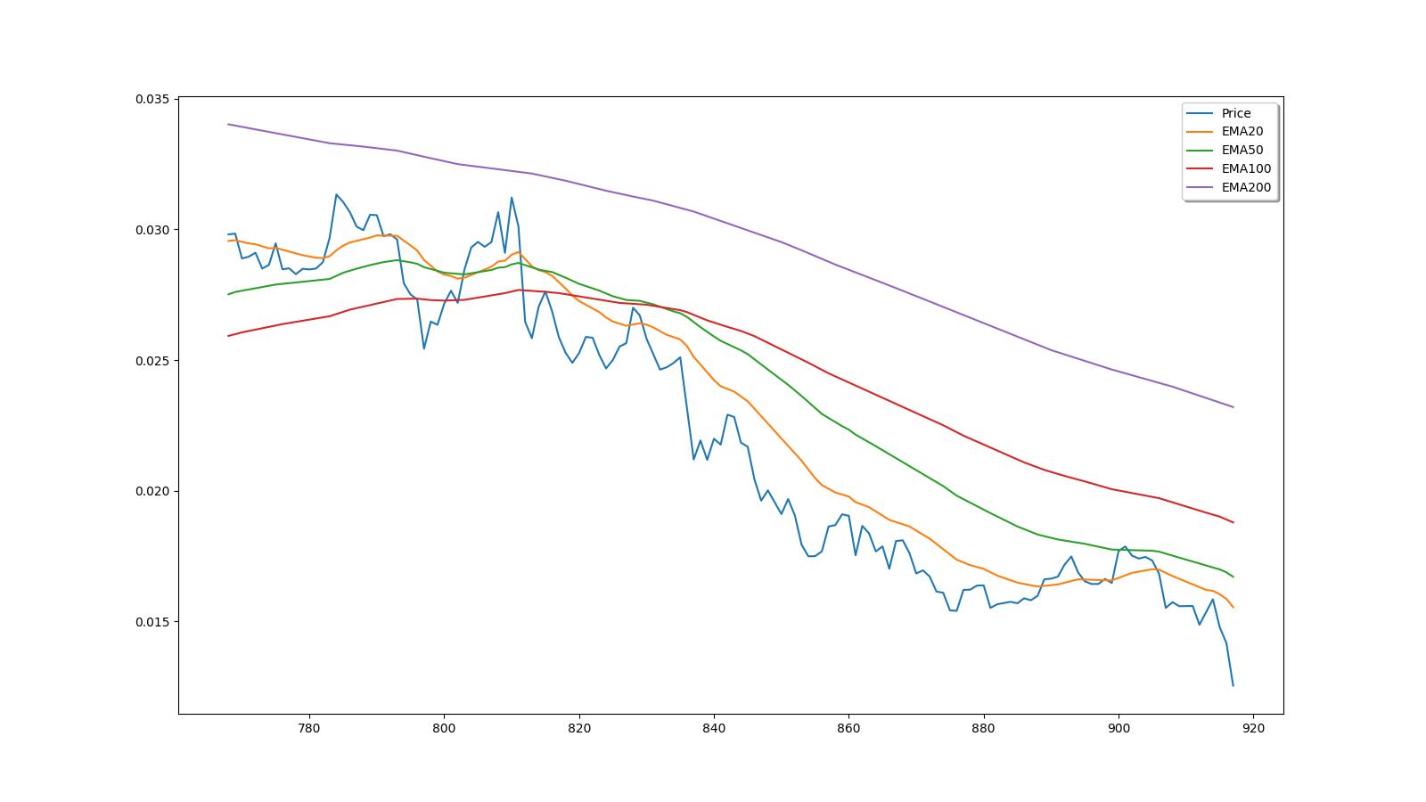 Neural Radiance Field Exponential Moving Averages