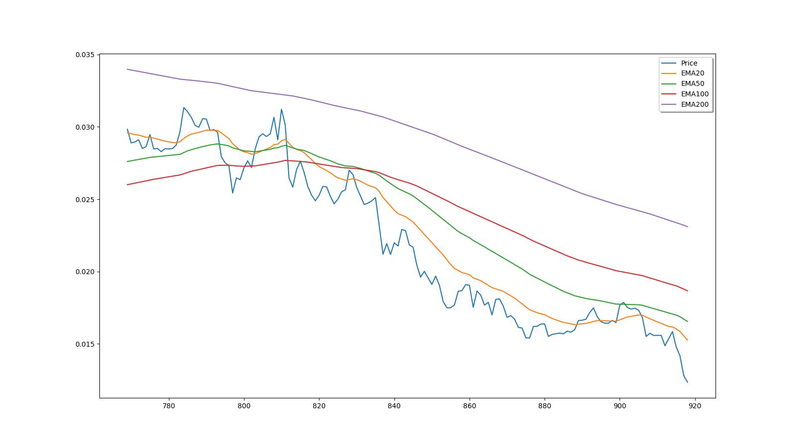 Neural Radiance Field Exponential Moving Averages