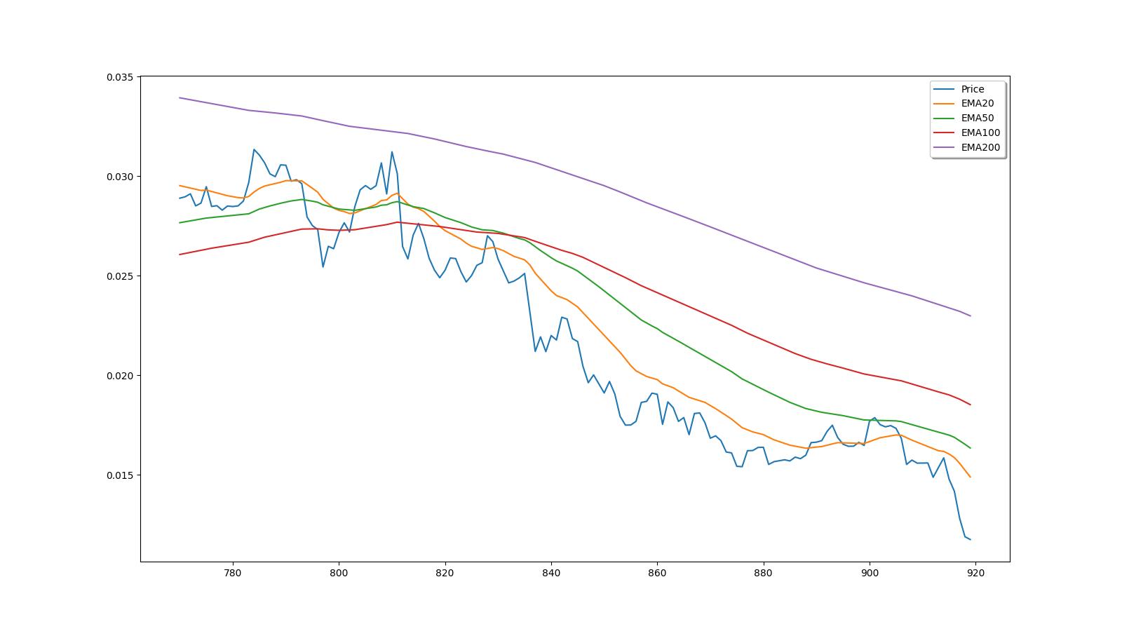 Neural Radiance Field Exponential Moving Averages