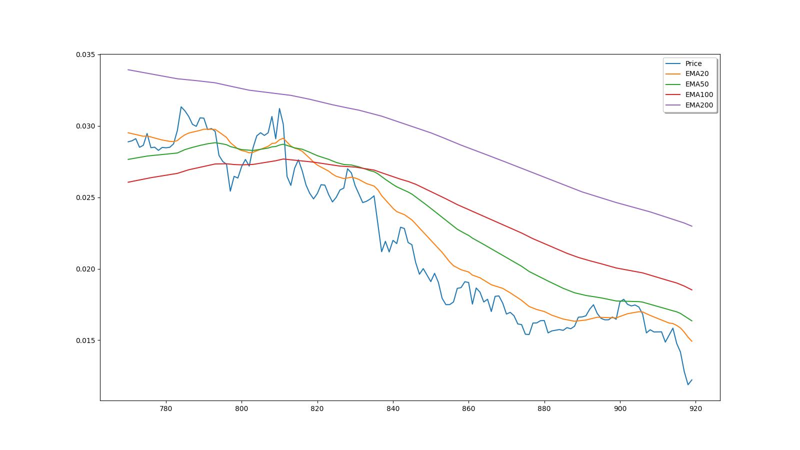 Neural Radiance Field Exponential Moving Averages