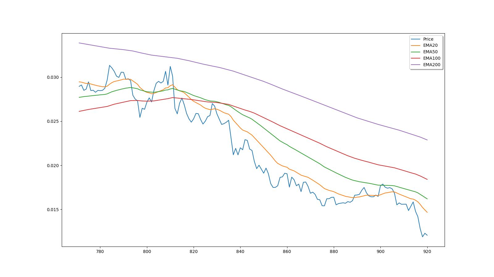 Neural Radiance Field Exponential Moving Averages