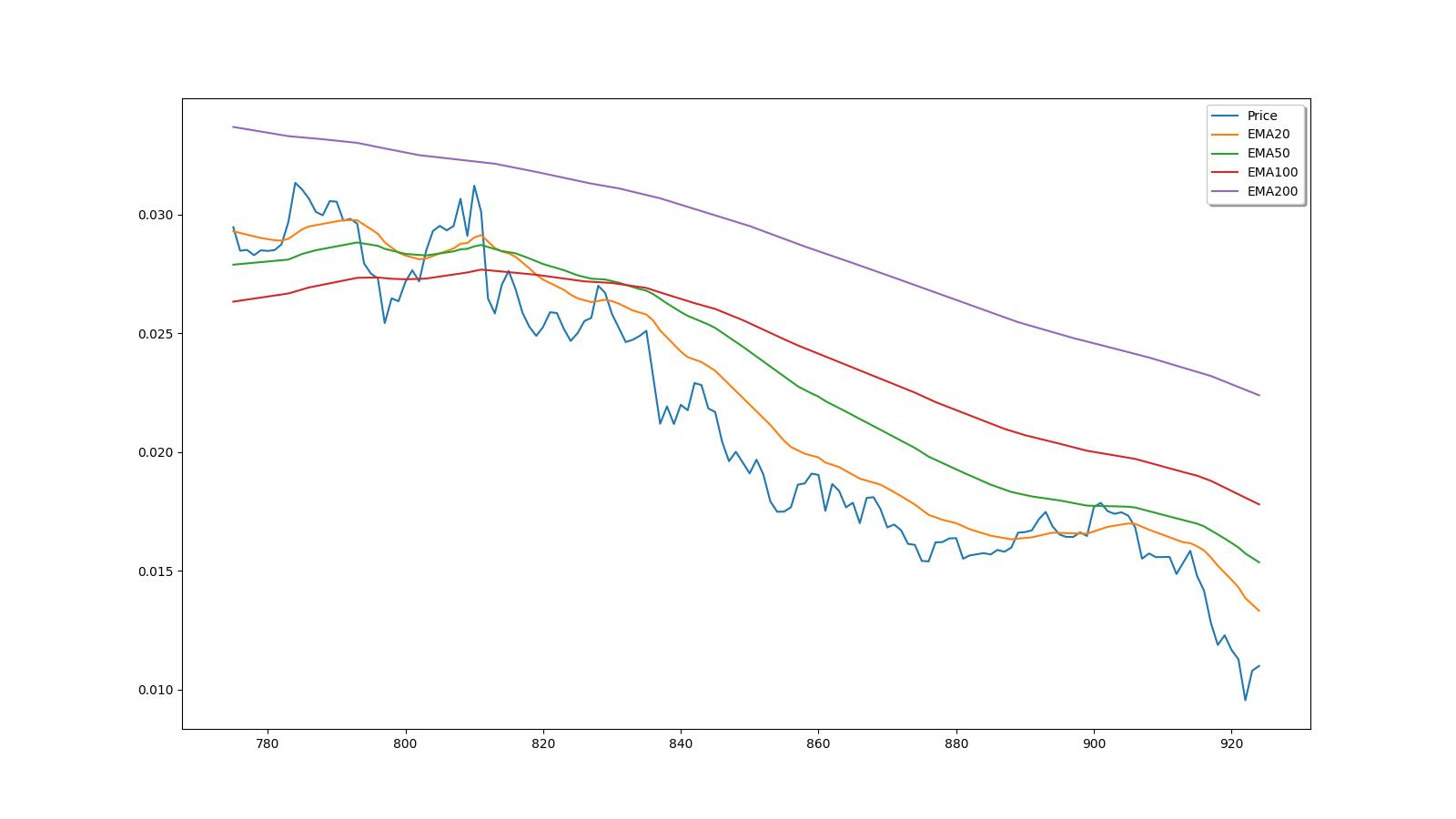 Neural Radiance Field Exponential Moving Averages