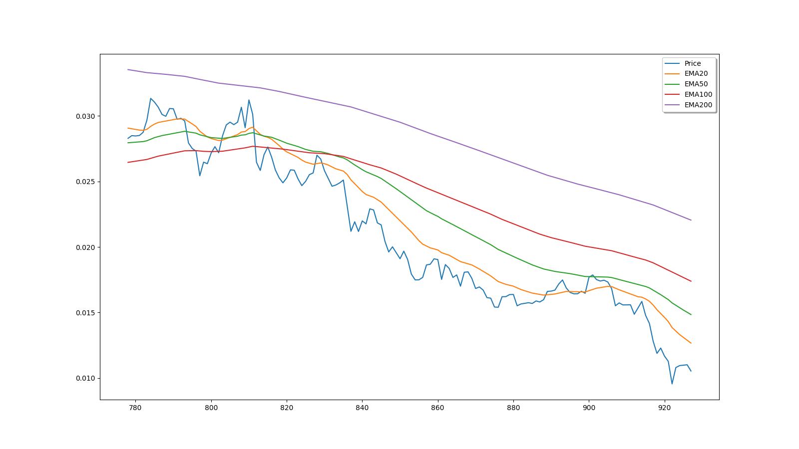 Neural Radiance Field Exponential Moving Averages
