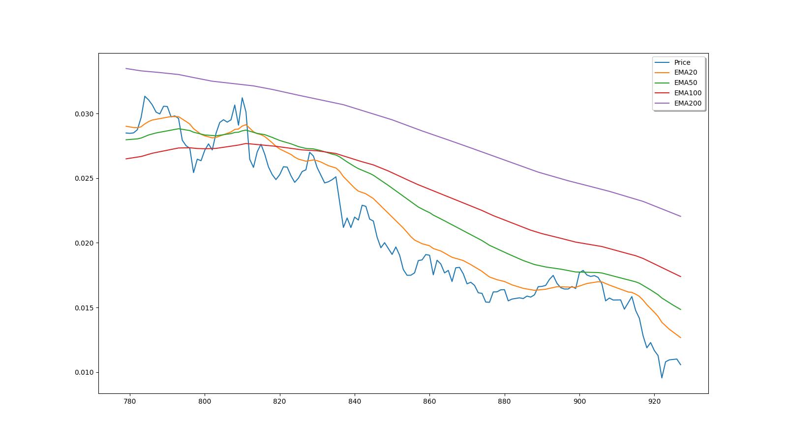 Neural Radiance Field Exponential Moving Averages