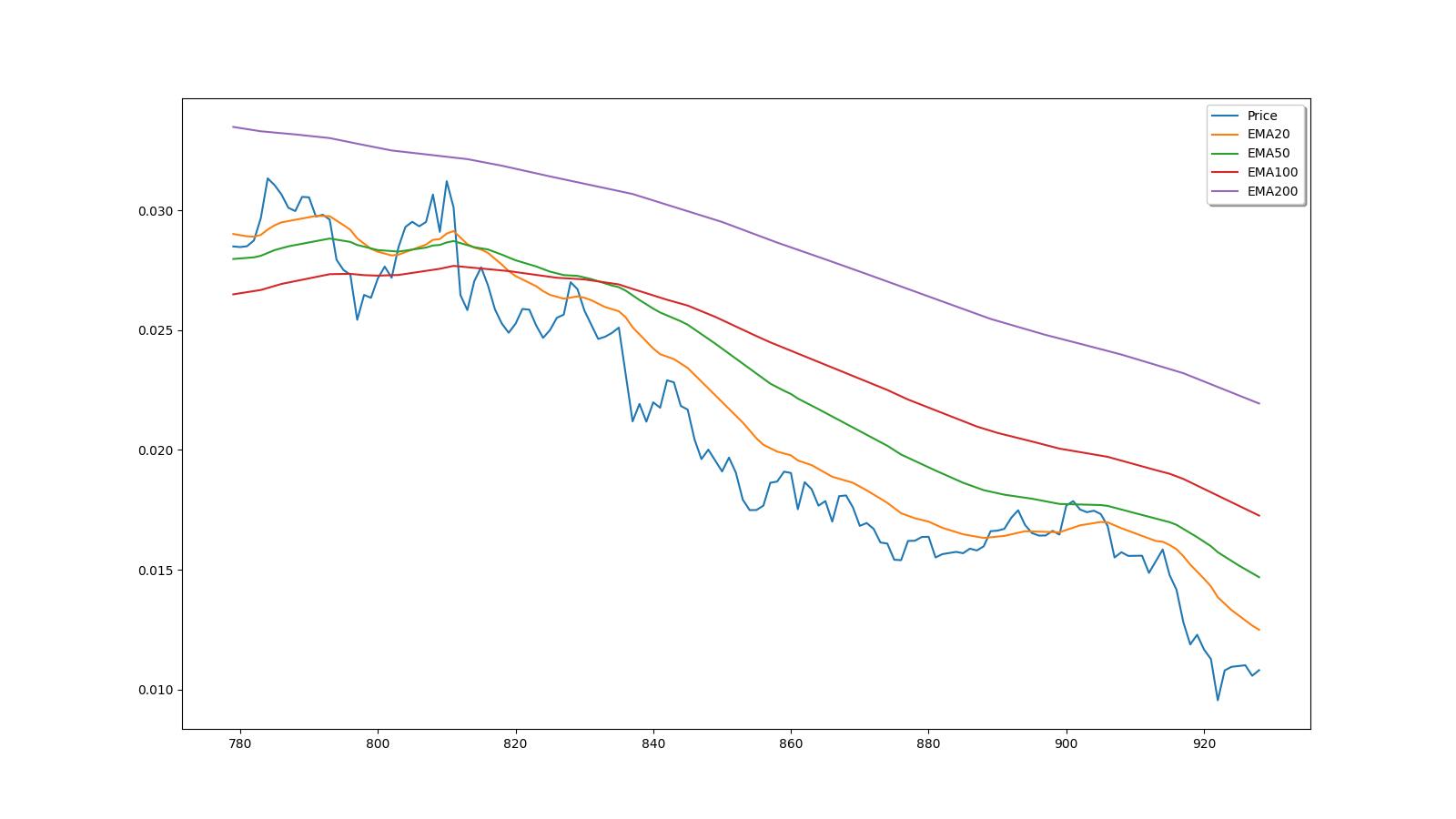 Neural Radiance Field Exponential Moving Averages