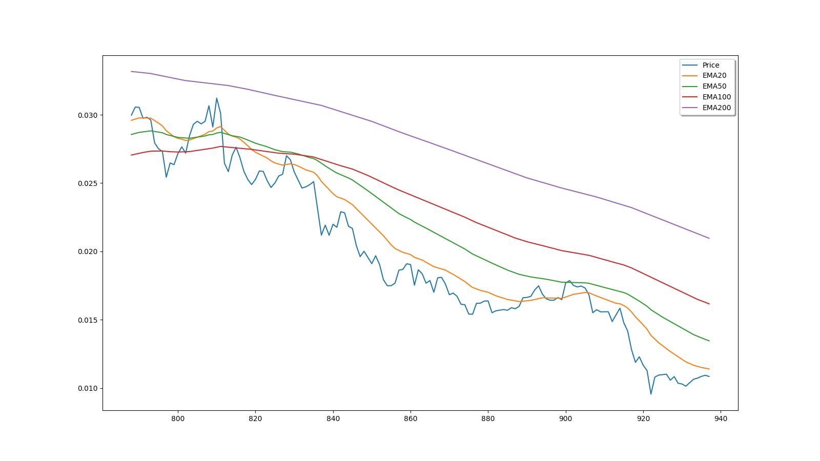 Neural Radiance Field Exponential Moving Averages