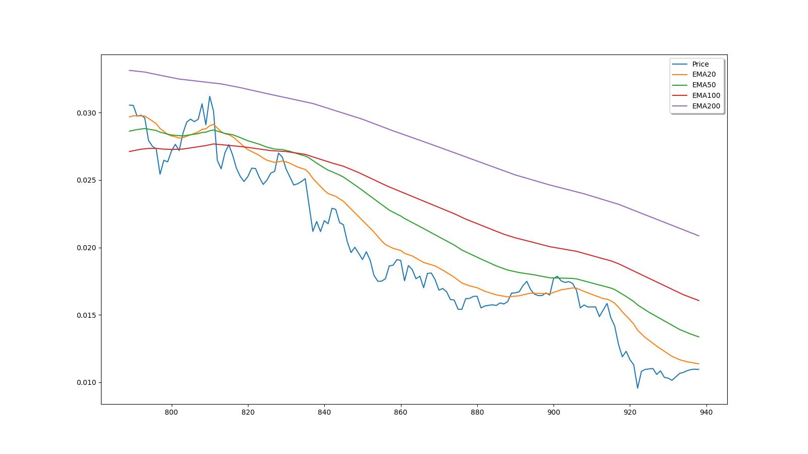 Neural Radiance Field Exponential Moving Averages